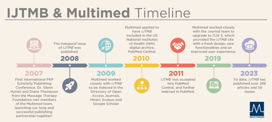 International Journal of Therapeutic Massage & Bodywork - Public ...